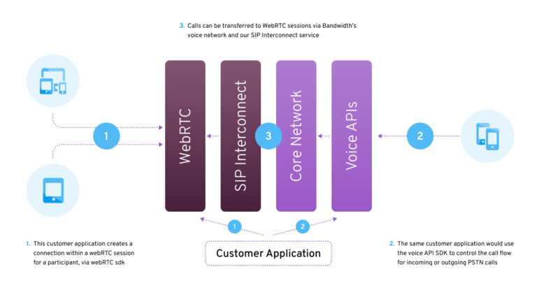 WebRTC and In-App Calling: 2023 Guide