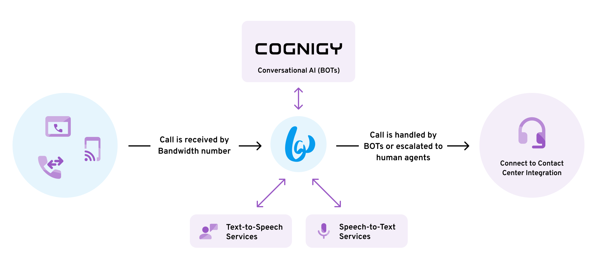 How to Add Conversational AI to Contact Centers | Bandwidth