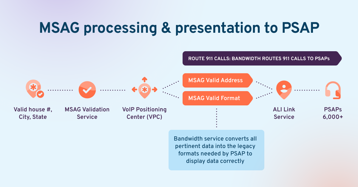 Automate Emergency Services: A 2025 Guide | Bandwidth