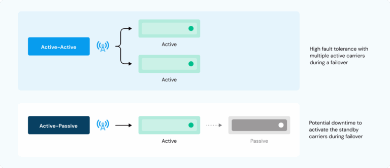 Active/Active network architecture: How to minimize downtime in contact ...