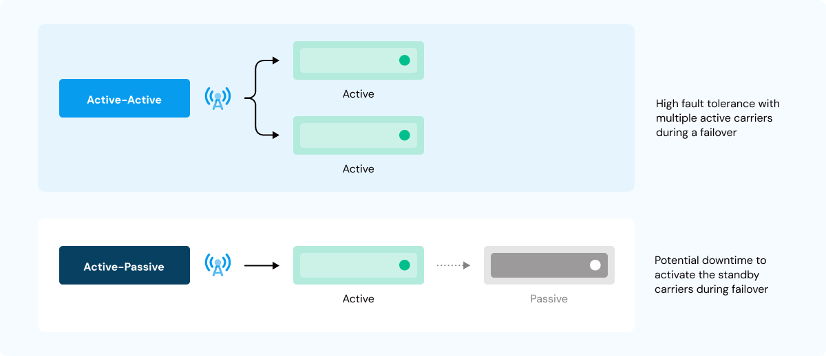 Active/Active network architecture: How to minimize downtime in contact ...